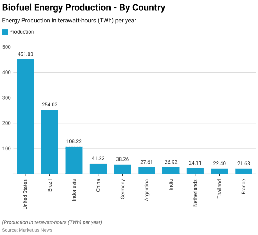 Biofuels Have Led to Increased Interest in Renewable Energy...