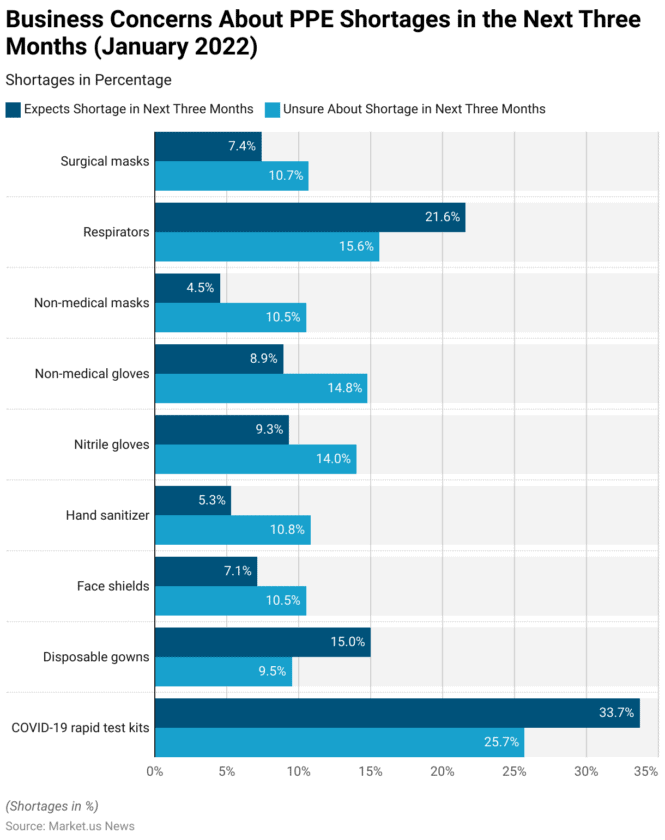 Personal Protective Equipment Statistics and Facts (2026)