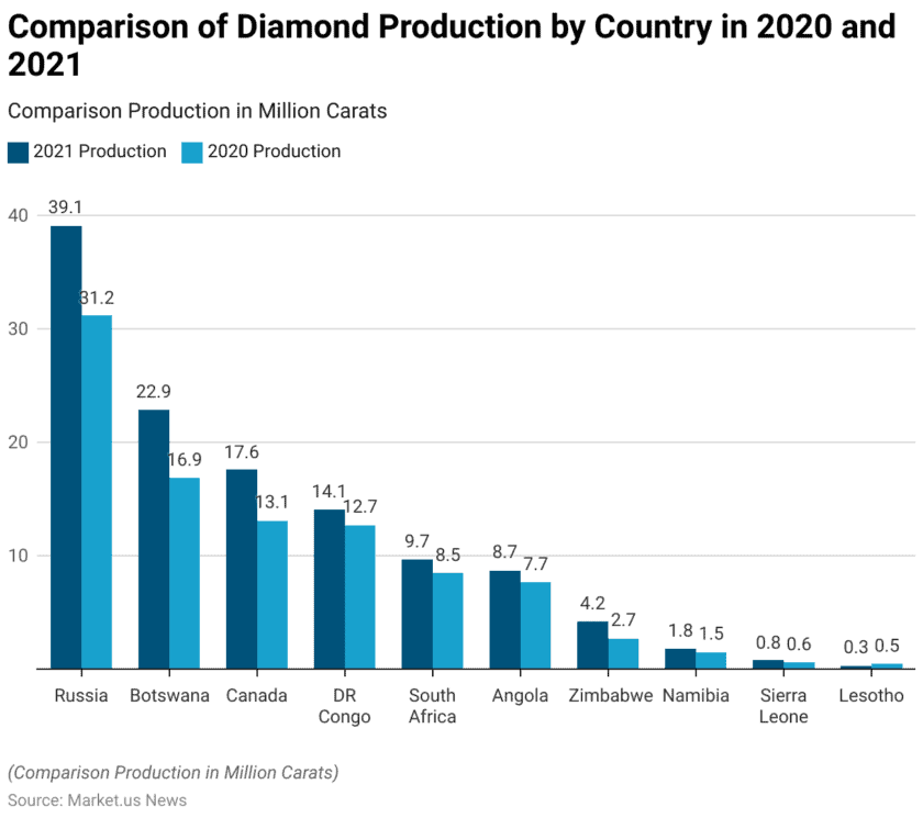 Diamond Statistics and Facts (2025)