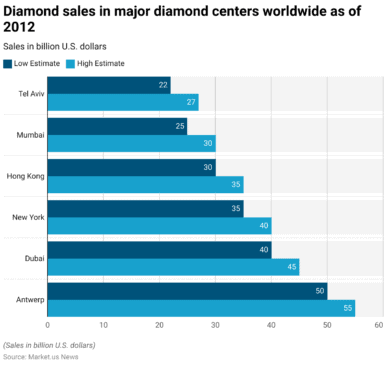 Diamond Statistics and Facts (2025)