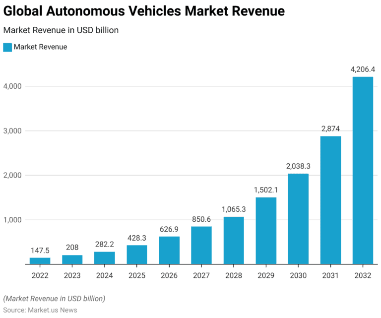Autonomous Vehicles Statistics and Facts (2025)