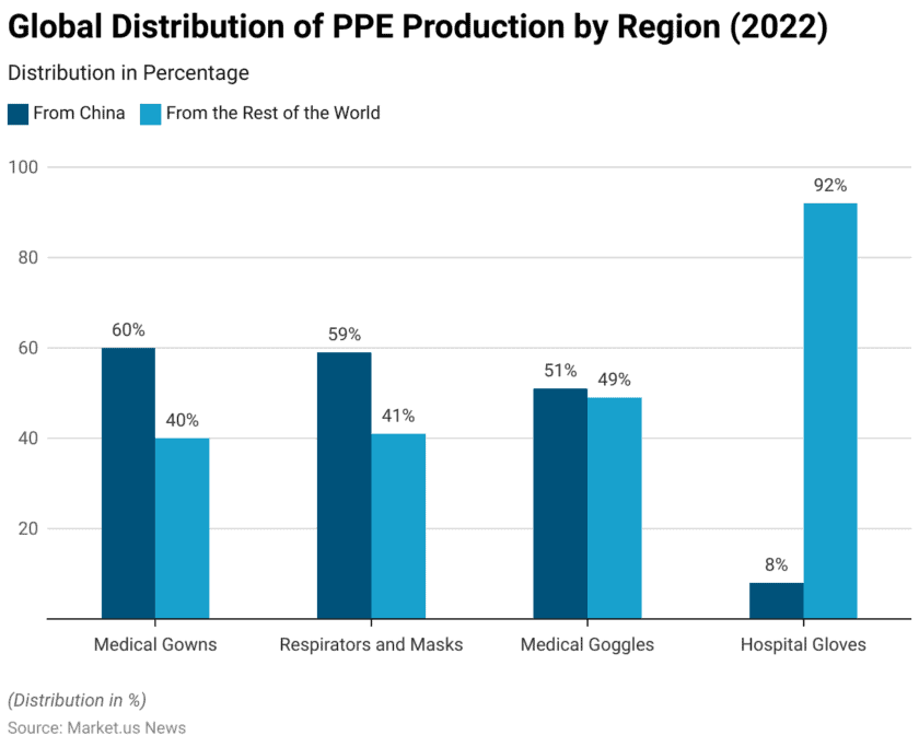 Personal Protective Equipment Statistics and Facts (2025)