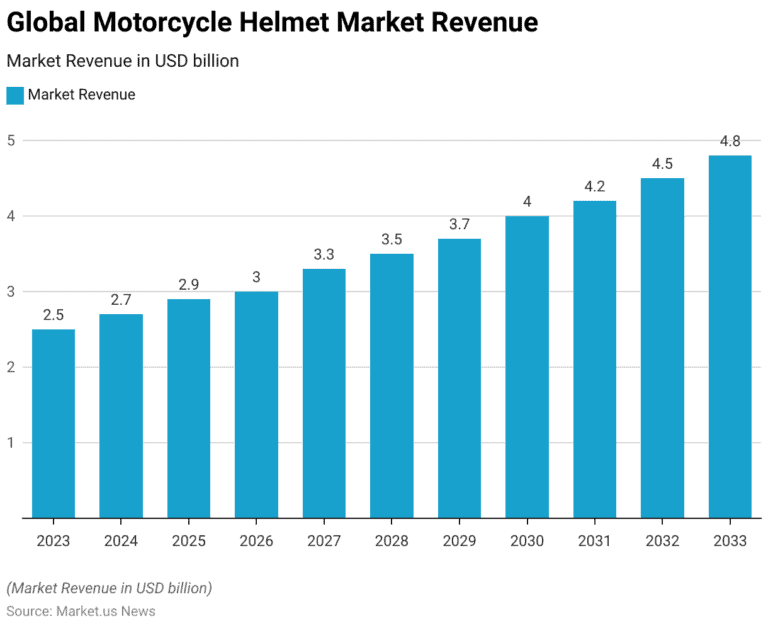 Motorcycle Helmet Statistics and Facts (2026)