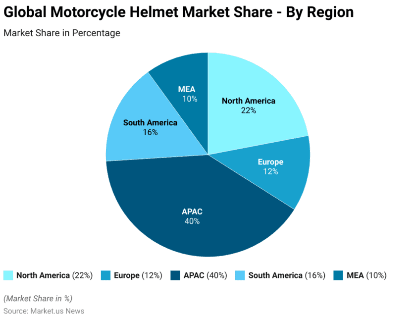 Motorcycle Helmet Statistics and Facts (2025)
