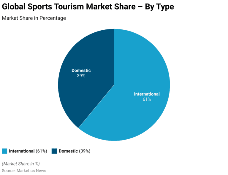 Sports Tourism Statistics and Facts (2026)
