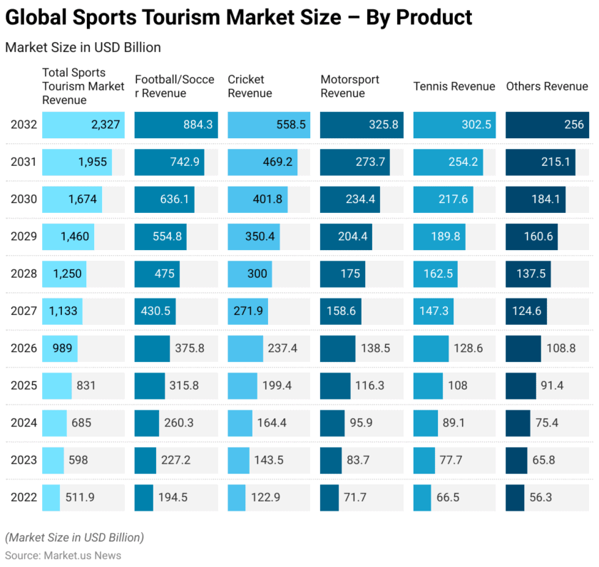 Sports Tourism Statistics and Facts (2025)