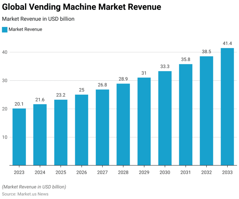 Vending Machine Statistics and Facts (2025)