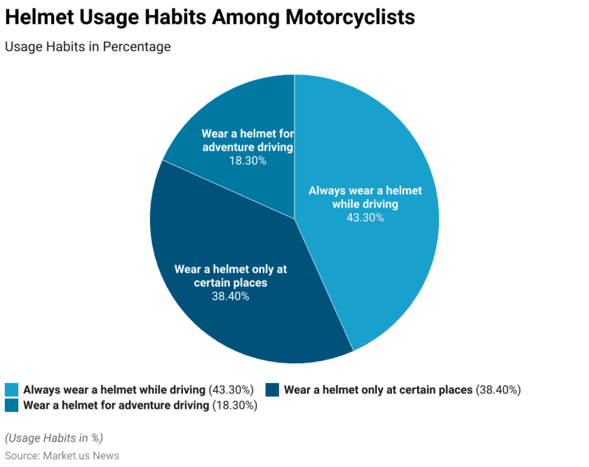 Motorcycle Helmet Statistics and Facts (2025)