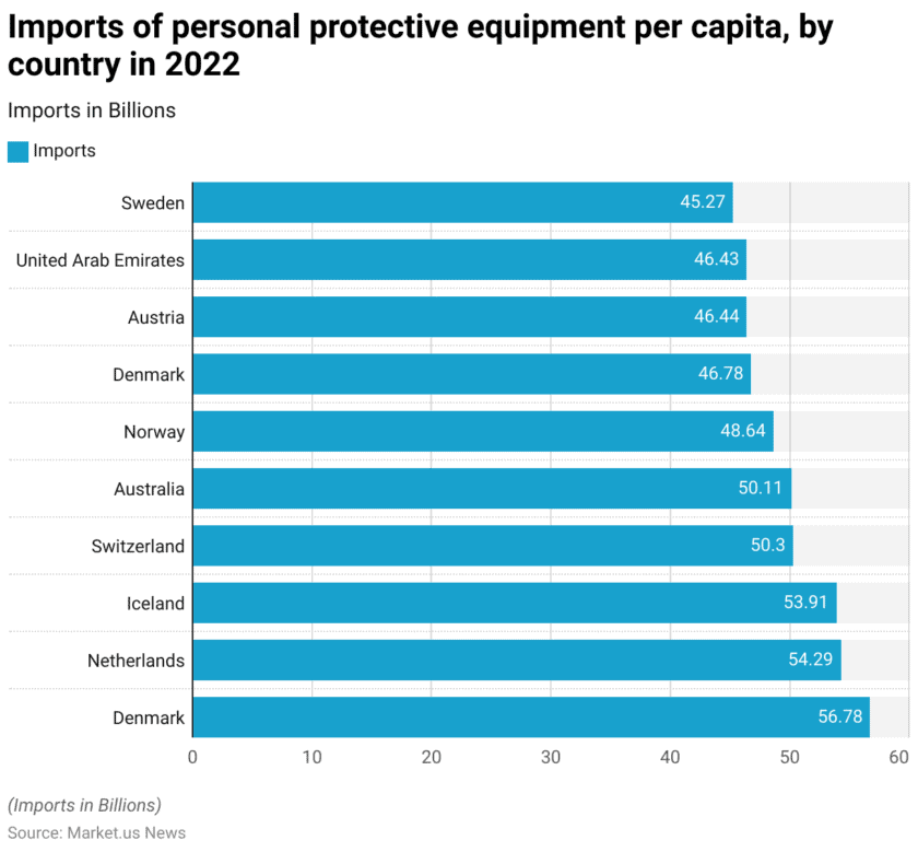 Personal Protective Equipment Statistics and Facts (2026)