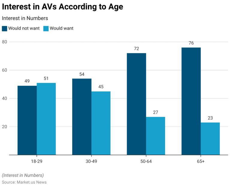 Autonomous Vehicles Statistics and Facts (2025)