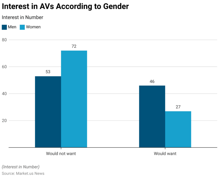 Autonomous Vehicles Statistics and Facts (2025)