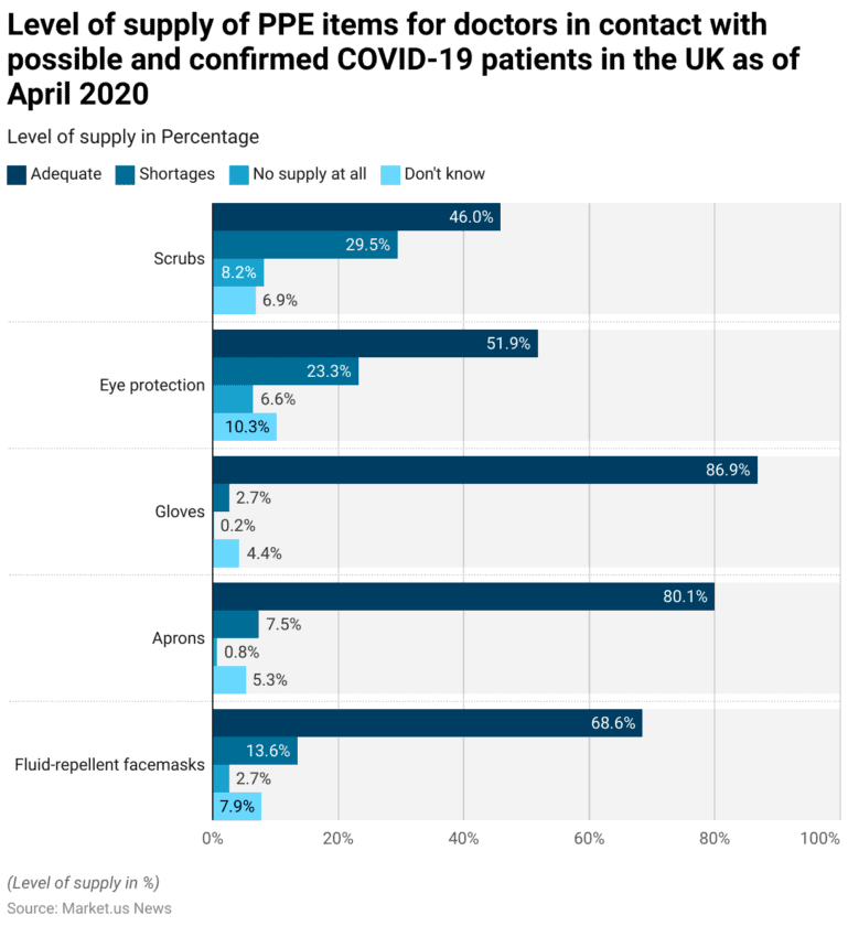 Personal Protective Equipment Statistics and Facts (2025)