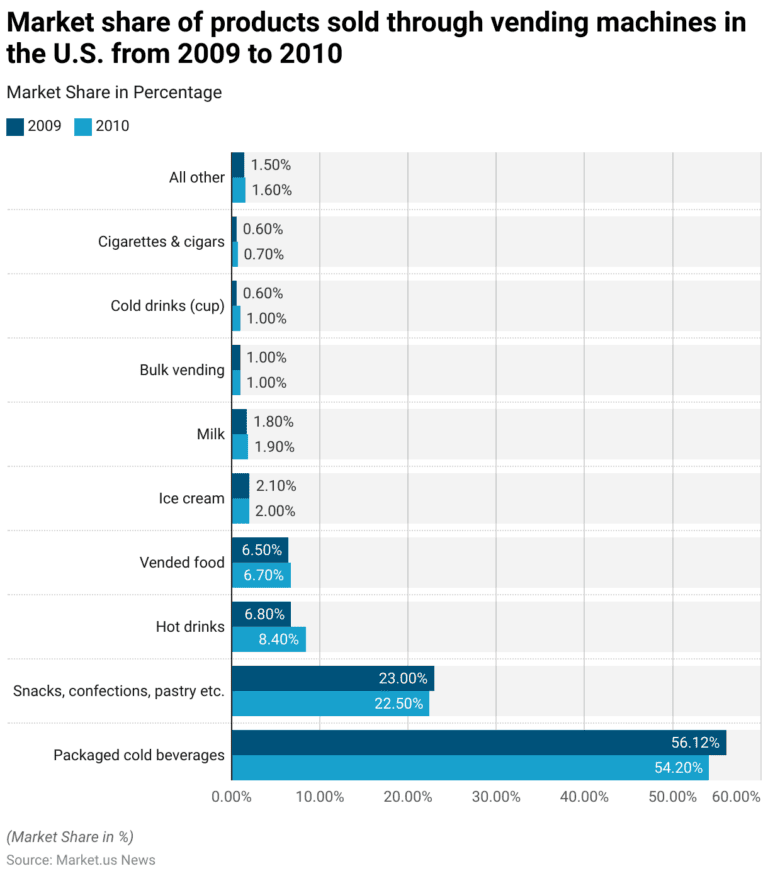 Vending Machine Statistics and Facts (2025)