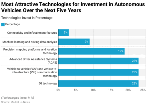 Autonomous Vehicles Statistics and Facts (2025)