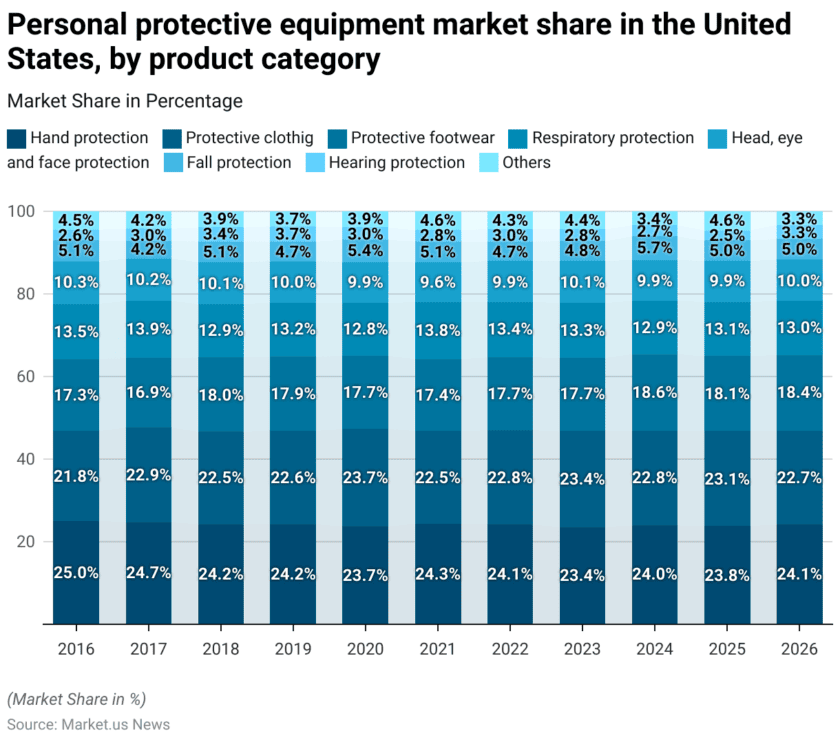 Personal Protective Equipment Statistics and Facts (2026)