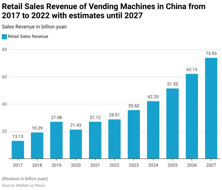 Vending Machine Statistics and Facts (2025)