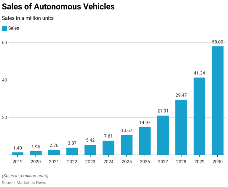 Autonomous Vehicles Statistics and Facts (2025)