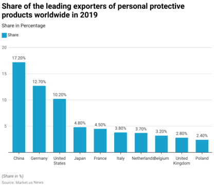 Personal Protective Equipment Statistics and Facts (2025)