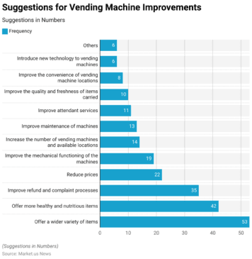 Vending Machine Statistics and Facts (2025)