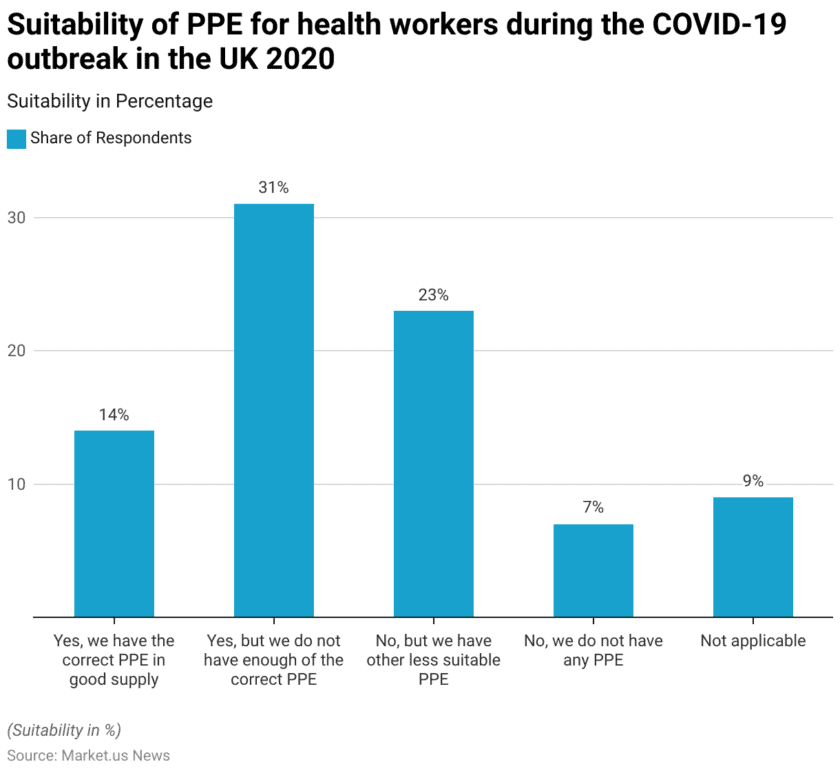 Personal Protective Equipment Statistics and Facts (2025)