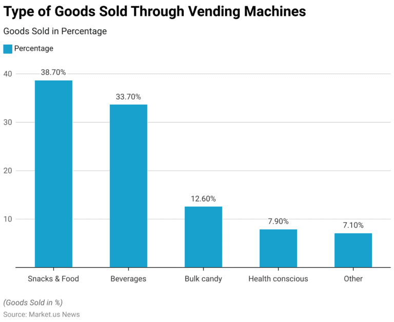 Vending Machine Statistics and Facts (2025)