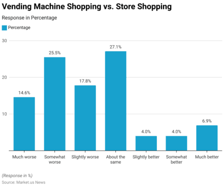 Vending Machine Statistics and Facts (2025)