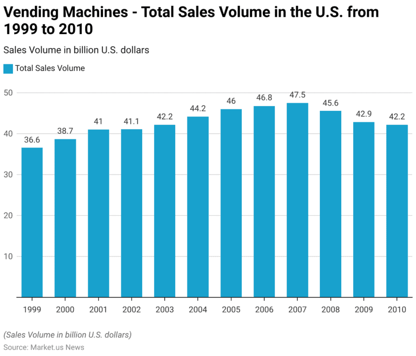 Vending Machine Statistics and Facts (2025)