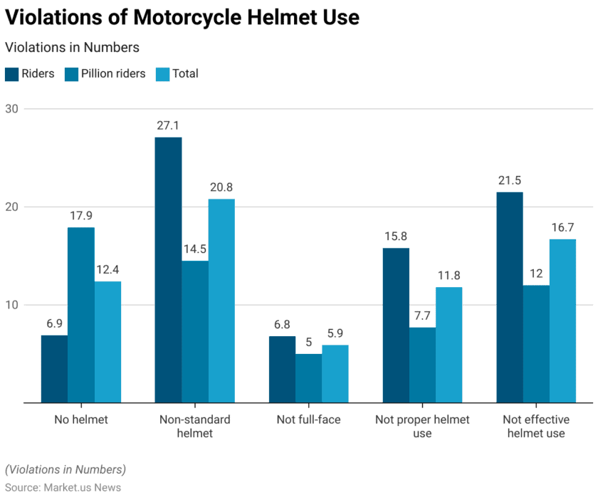 Motorcycle Helmet Statistics and Facts (2025)