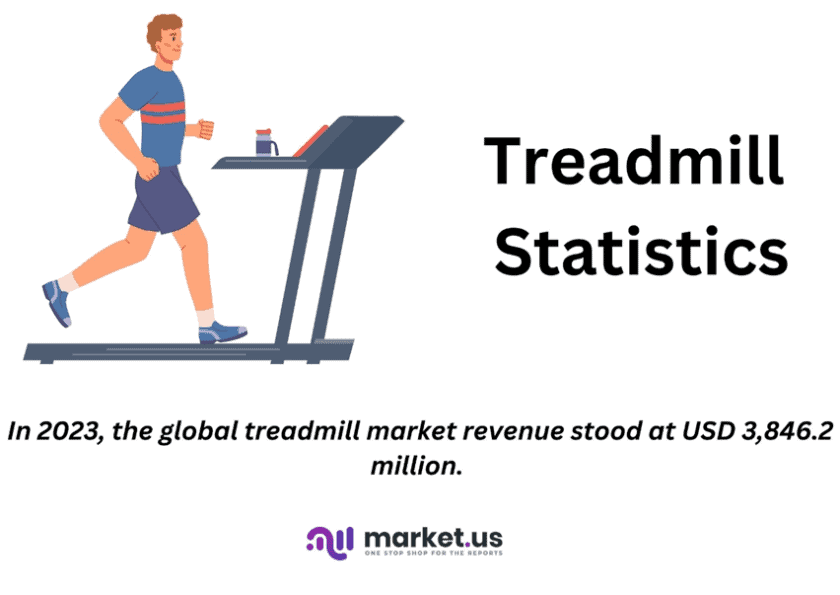 Treadmill Statistics and Facts (2026)