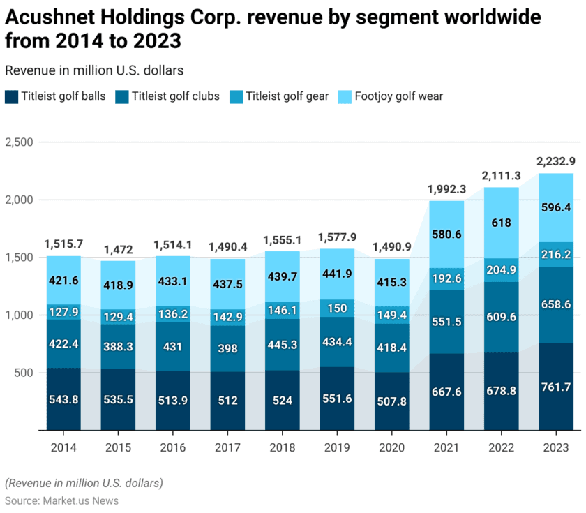 Golf Ball Statistics and Facts (2025)