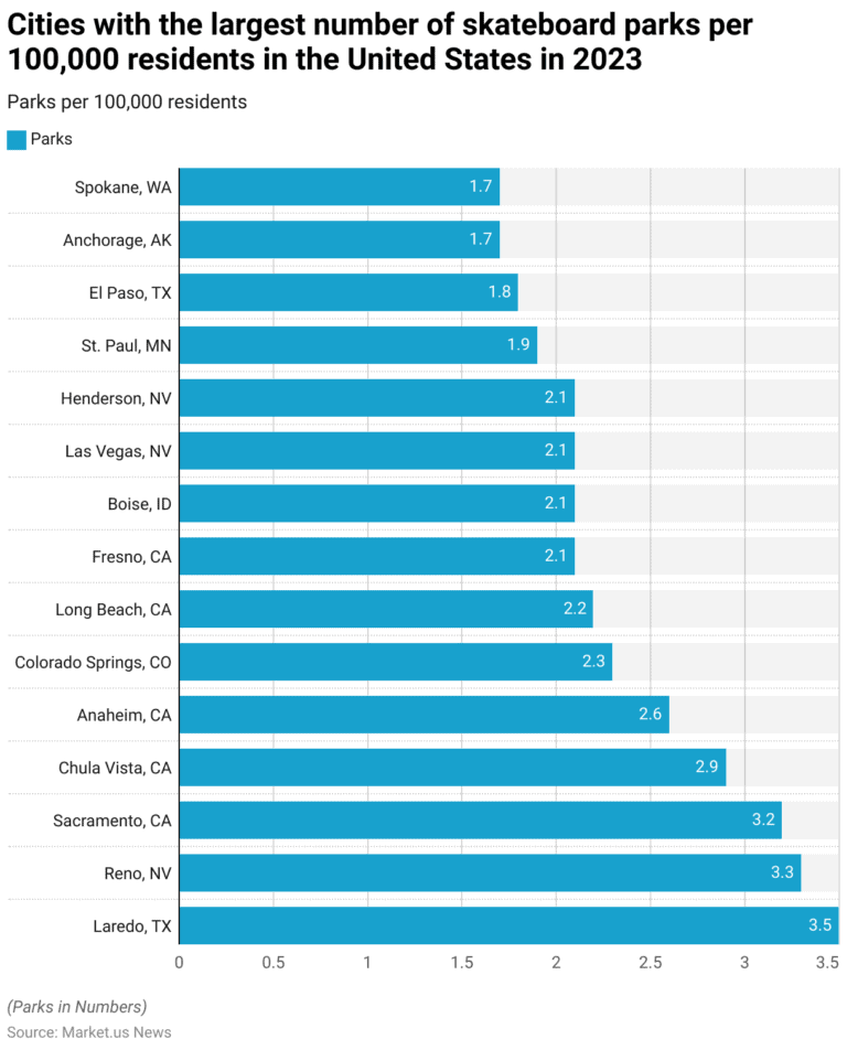 Skateboard Statistics and Facts (2026)
