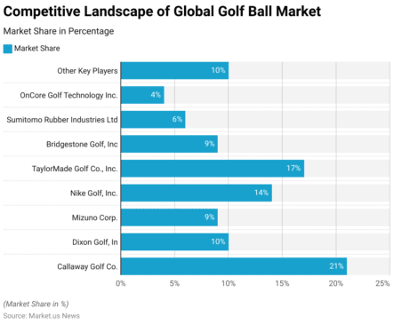 Golf Ball Statistics and Facts (2025)