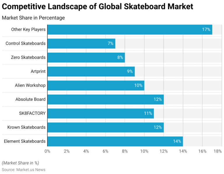 Skateboard Statistics and Facts (2026)
