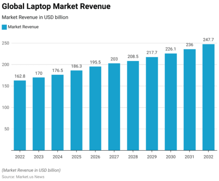 Laptop Statistics and Facts (2025)