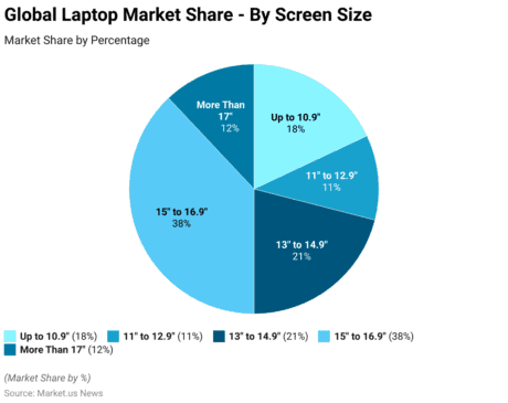 Laptop Statistics and Facts (2025)