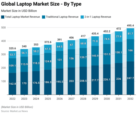 Laptop Statistics and Facts (2026)