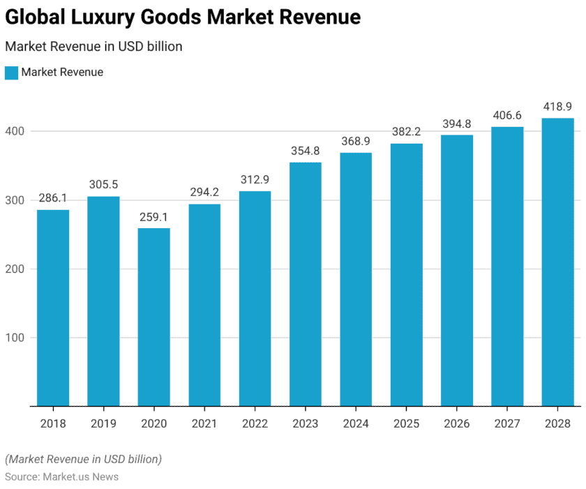 Luxury Goods Statistics and Facts (2025)