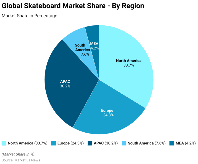 Skateboard Statistics and Facts (2026)
