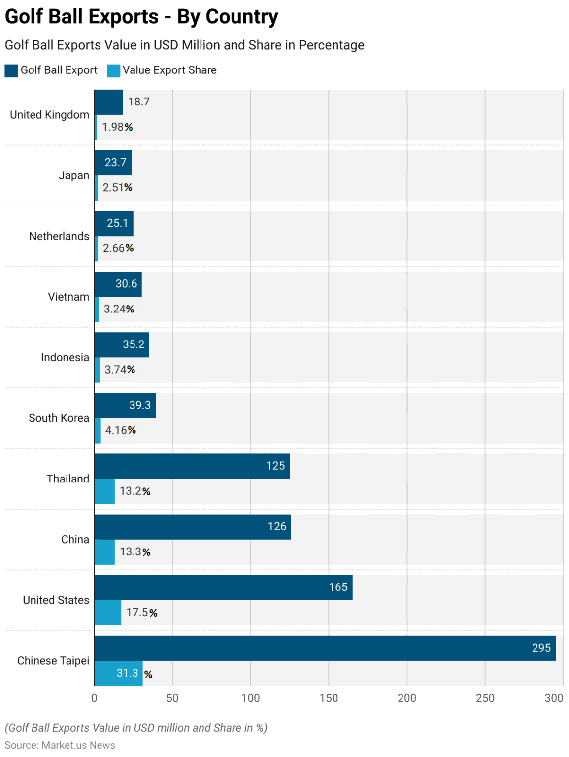 Golf Ball Statistics and Facts (2025)