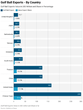 Golf Ball Statistics and Facts (2026)
