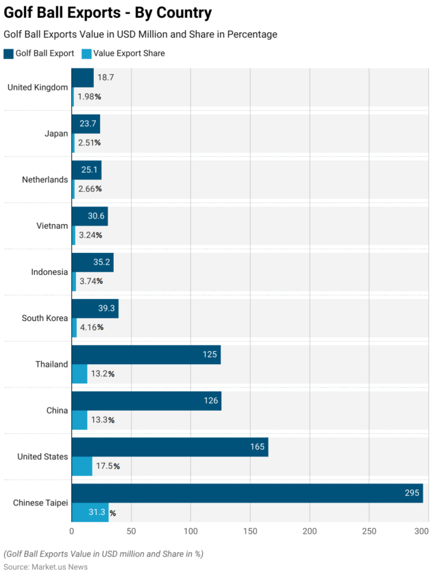Golf Ball Statistics and Facts (2026)