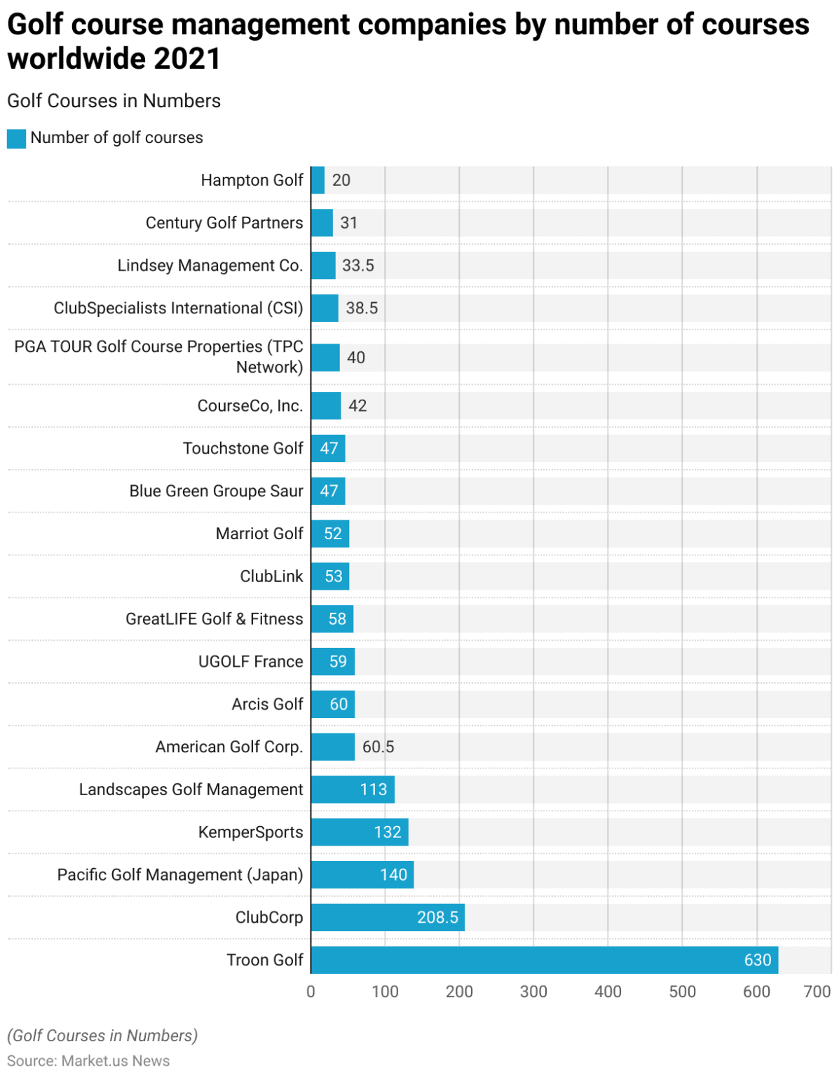 Golf Ball Statistics and Facts (2025)