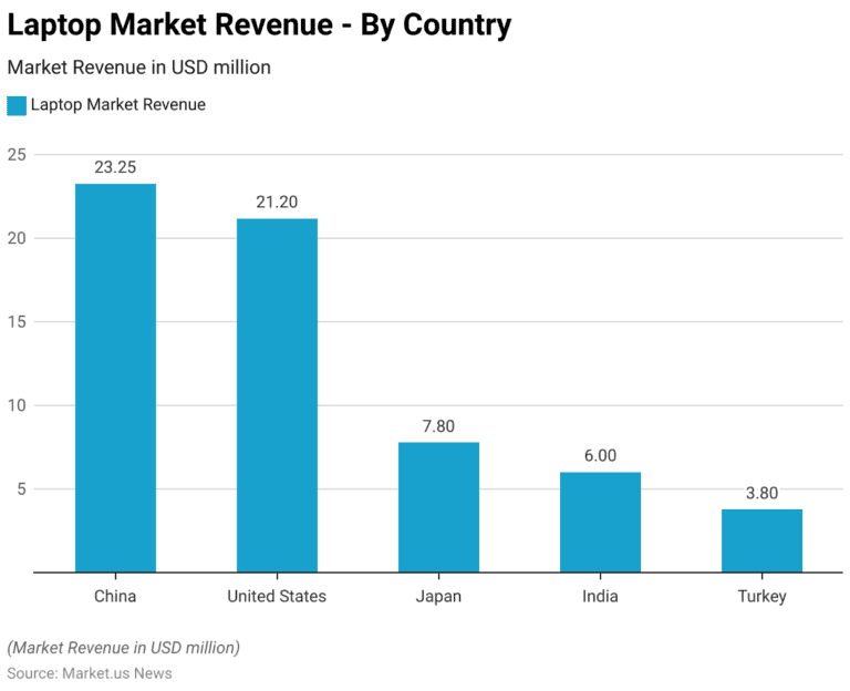 Laptop Statistics and Facts (2025)