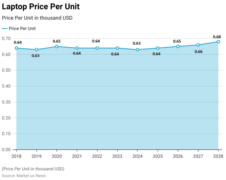Laptop Statistics and Facts (2025)