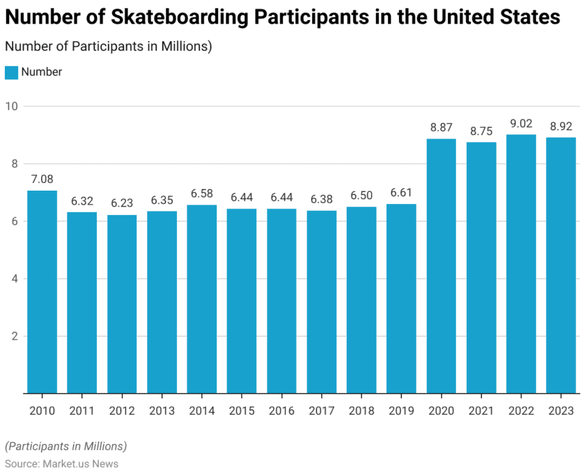 Skateboard Statistics and Facts (2026)