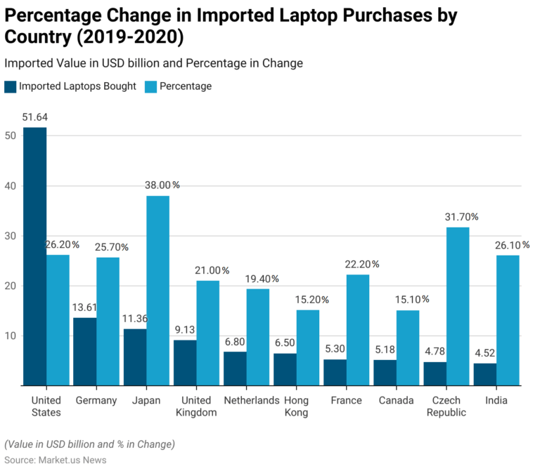Laptop Statistics and Facts (2025)