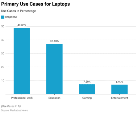 Laptop Statistics and Facts (2025)