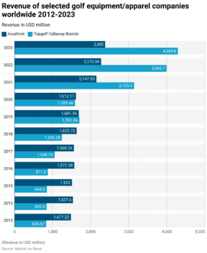 Golf Ball Statistics and Facts (2025)