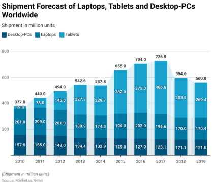 Laptop Statistics and Facts (2025)