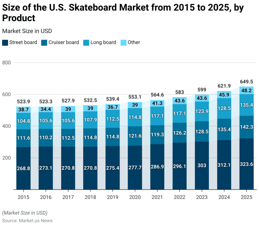 Skateboard Statistics and Facts (2026)